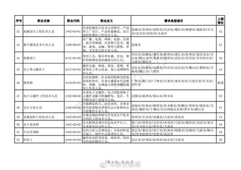 人社部发布第三季度最缺工100个职业排行有你从事的职业吗 手机新浪网