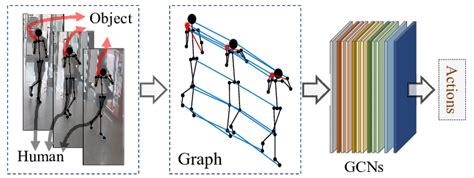 Action Recognition Via Object Related Human Poses The Pose Graph Is