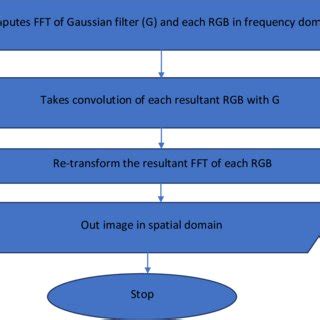 First Part Flow Chart Of The Proposed System Download Scientific Diagram