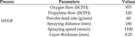 Thermal Spraying Process Parameters Download Scientific Diagram