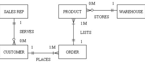 The Relational Data Model Normalisation And Effective Database Design