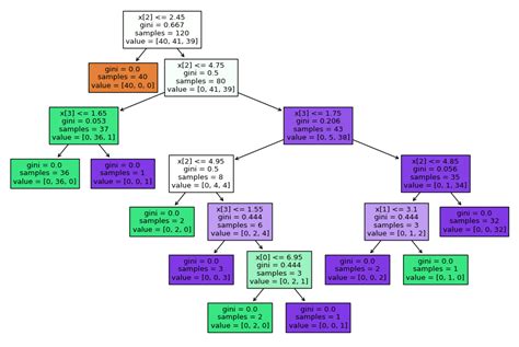 Decision Trees Vs Random Forests For Classification And Regression A