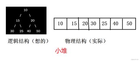 二叉树顺序结构与堆的概念及性质（c语言实现堆）简述堆和二叉排序树的结构 Csdn博客