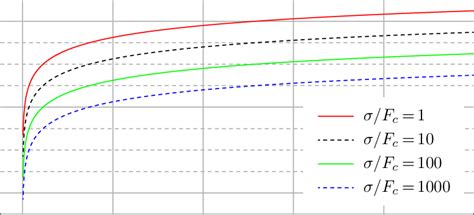Potential Energy Ep On Logarithmic Scale As A Function Of The