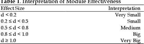 Table 1 From Effectiveness Of Problem Solving Based Optics Module In
