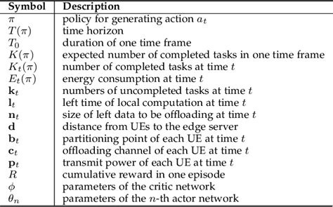table 1 from multi agent collaborative inference via dnn decoupling