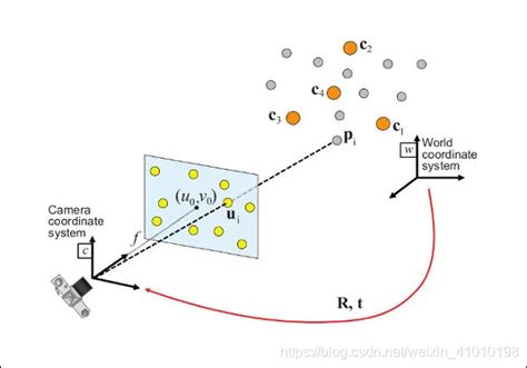 一文了解pnp算法，python Opencv中的cv2solvepnp的使用，以及使用cv2sovlepnp方法标定相机和2d激光雷达 阿里云开发者社区