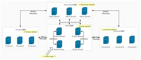 《apache Rocketmq 深入浅出》系列文章 Rickie 博客园