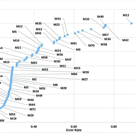 methods ranking based on their average error rate on eight datasets