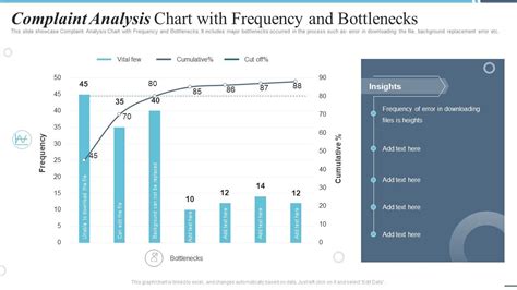Complaint Analysis Chart With Frequency And Bottlenecks Ppt Presentation