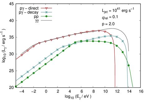 Spectral Energy Distribution Of The Synchrotron Radiation For Download Scientific Diagram