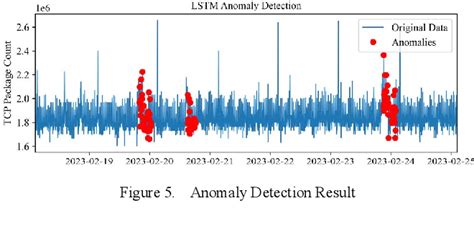 Figure From Research On Anomaly Detection In Time Series Streaming Data Semantic Scholar