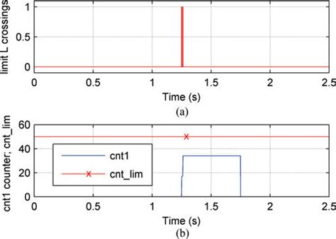 Internal Parameters Of The Main Algorithm In Case Of A Pv Current Spike