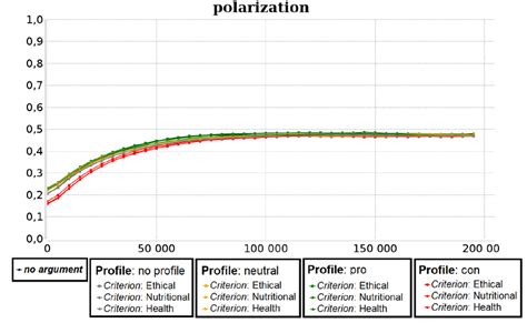 Figure Evolution Of The Polarization For Diierent Profiles Of Agents Download Scientific