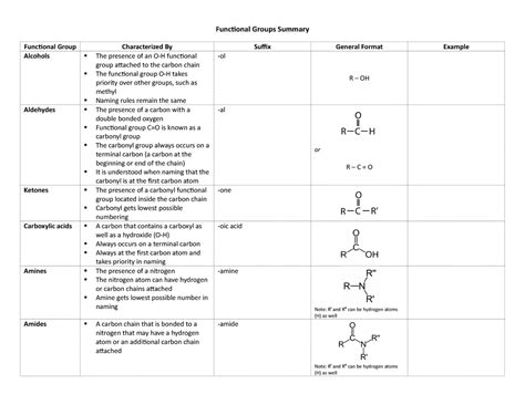 Functional Groups Summary Functional Groups Summary Functional Group Characterized By Suffix