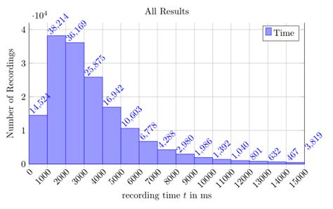 Tikz Pgf How Can Already Binned Data Be Plotted As A Histogram Tex Latex Stack Exchange