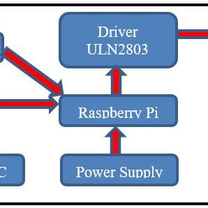 The Proposed SCADA System Block Diagram Download Scientific Diagram