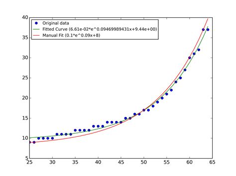 Scipy Optimize Curve Fit Python Hot Sex Picture