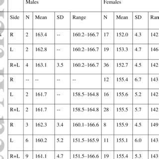 Stature Estimates By Bone And Sex Assessment Sex Assessments Are Based Download Scientific
