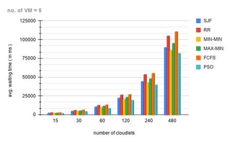 Average Waiting Time Comparison By Changing The Number Of Tasks Download Scientific Diagram