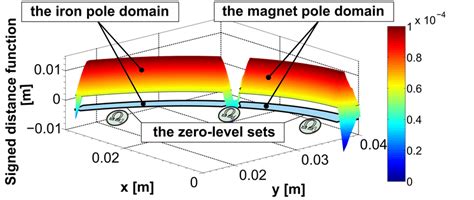 Distribution Of The Signed Distance Function Download Scientific Diagram