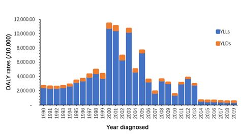 Total Yld Rate And Yll Rate Per 100 000 Dalys In Stp 1990 2019 The Download Scientific
