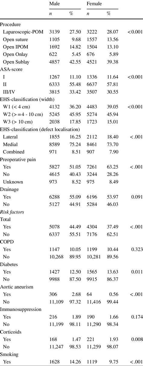 Patient And Procedure Related Influencing Factors On The Out Come Sex P Download Scientific
