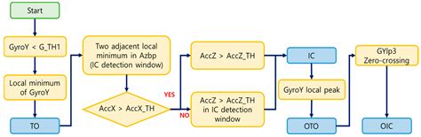Determination Of Gait Events And Temporal Gait Parameters For Persons