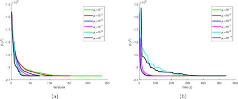 Figure 1 From A Vmipg Method For Composite Optimization With Nonsmooth Term Having No Closed