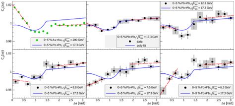 Two Particle Azimuthal Angle Correlation Function For Central Pbpb