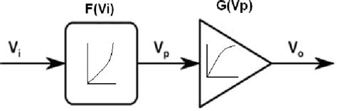 Figure 1 1 From Novel Predistortion Techniques For Rf Power Amplifiers Semantic Scholar