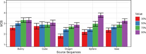 Figure 2 From Subjective Quality Evaluation Of Point Clouds Using Remote Testing Semantic Scholar