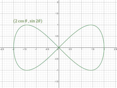 Match The Parametric Equation Of The Lissajous Curve X 2 Quizlet