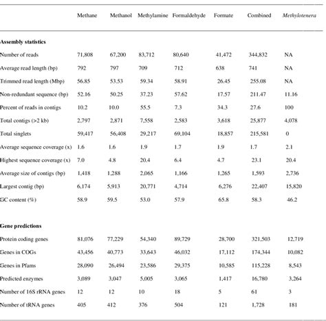 Summary Sequencing And Assembly And Gene Prediction Statistics Download Table