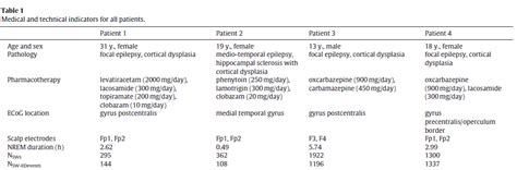 Epileptic Interictal Discharges Are More Frequent During REM Slow Wave Downstates