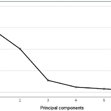 Eigenvalue Spectrum For The Pca Of The Frequency Domain Fhrv Features Download Scientific