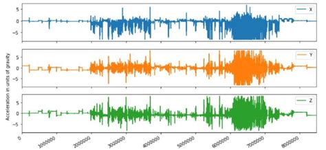 Sensor Data From Axivity Accelerometer In X Y And Z Axes For One Day Download Scientific Diagram