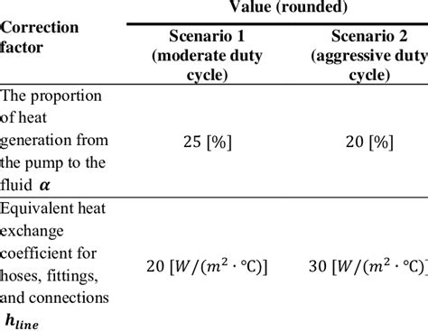 Optimization Results Of The Correction Factors Download Scientific Diagram