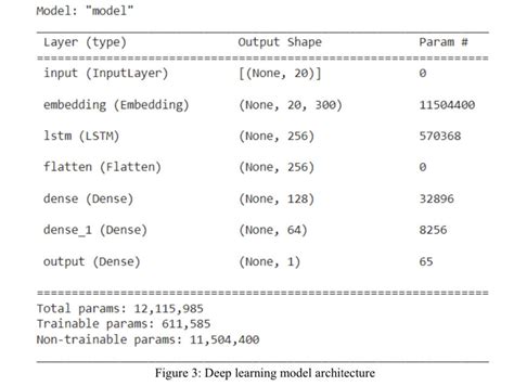 Deep Learning Model Architecture Download Scientific Diagram