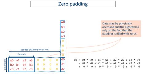 Understanding Memory Formats