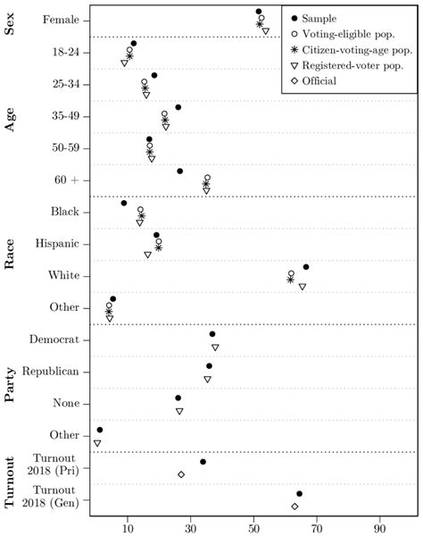 Sample And Target Population Characteristics Download Scientific Diagram