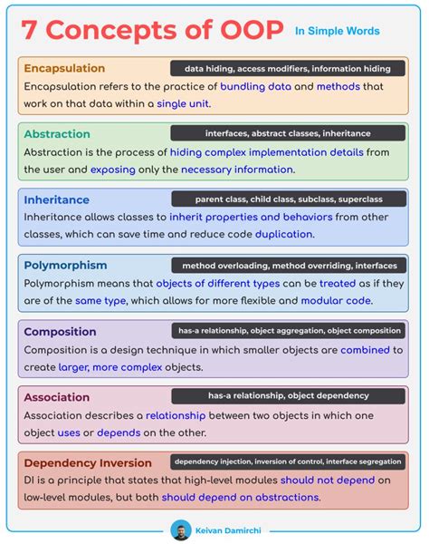 Zohaib Ahmed On Linkedin Useful Information For Oop Concepts