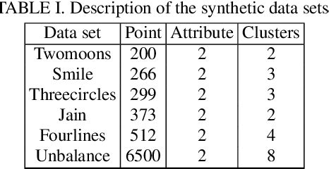 Table I From Density Peak Clustering Using Tensor Network Semantic Scholar