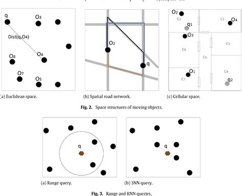 Figure 2 From A Taxonomy For Moving Object Queries In Spatial Databases