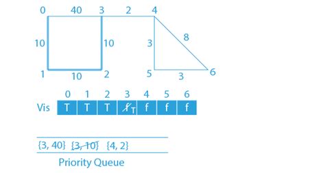 Prims Algorithm Using Priority Queue In STL PrepBytes Blog