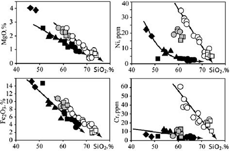 Contents Of Mgo Fe 2 O 3 Ni And Cr Versus The Sio 2 Content In The