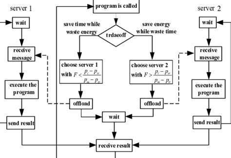 An Adaptive Offloading Model Download Scientific Diagram