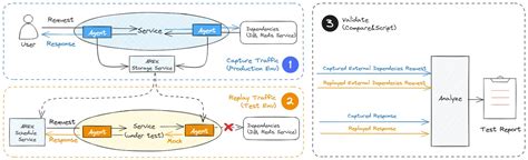 利用 Aws 部署 Arex：加速研发效能的自动化回归测试实践丨arex On Aws Automated Regression Testing Practice To Accelerate