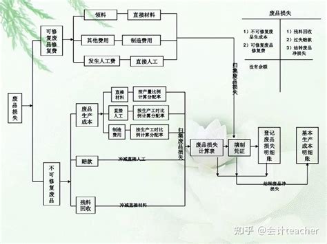 涨见识了原来成本核算这么做的附各项费用的成本核算流程图 知乎