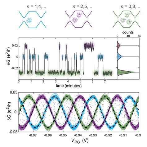 Publication Anyon Braiding And Telegraph Noise In A Graphene